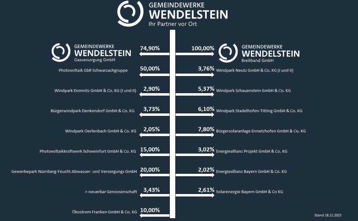 Beteiligungen - Gemeindewerke Wendelstein